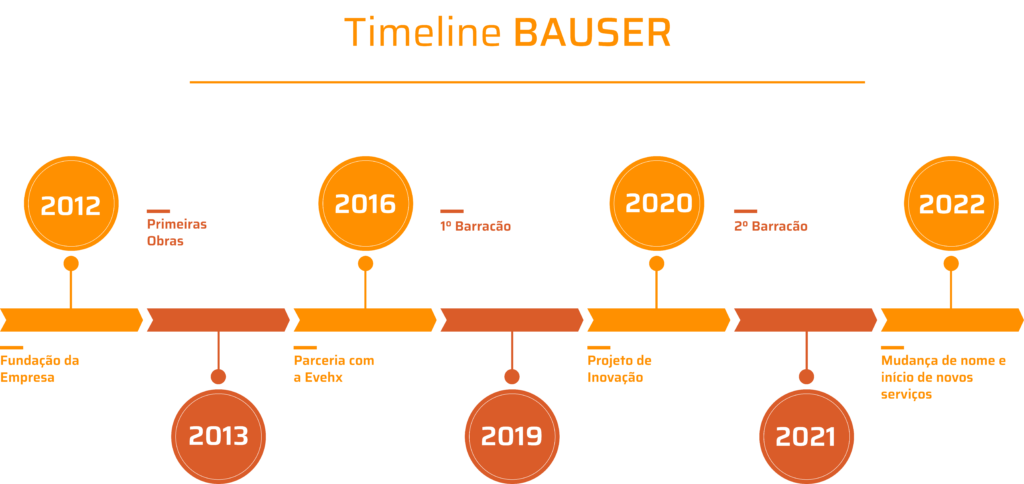 Quem Somos - Bauser Construção Inteligente